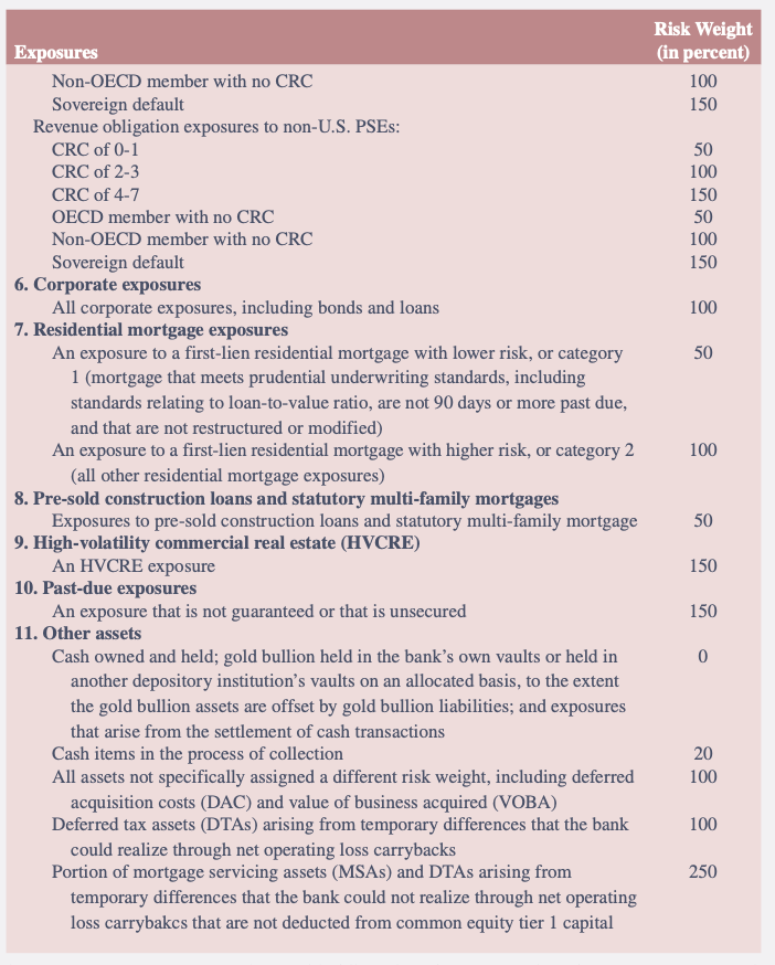 Solved BLE 13-28 Risk Weights for Calculating Risk-Weighted | Chegg.com