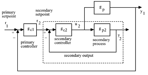 Solved Consider a cascade control block diagram based on a | Chegg.com