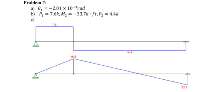 Solved Problem 7: Consider the statically indeterminate beam | Chegg.com