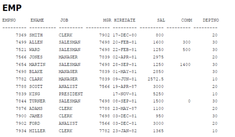 Solved EMP EMPNO ENAME JOB MGR HIREDATE SAL COMM DEPTNO - - | Chegg.com