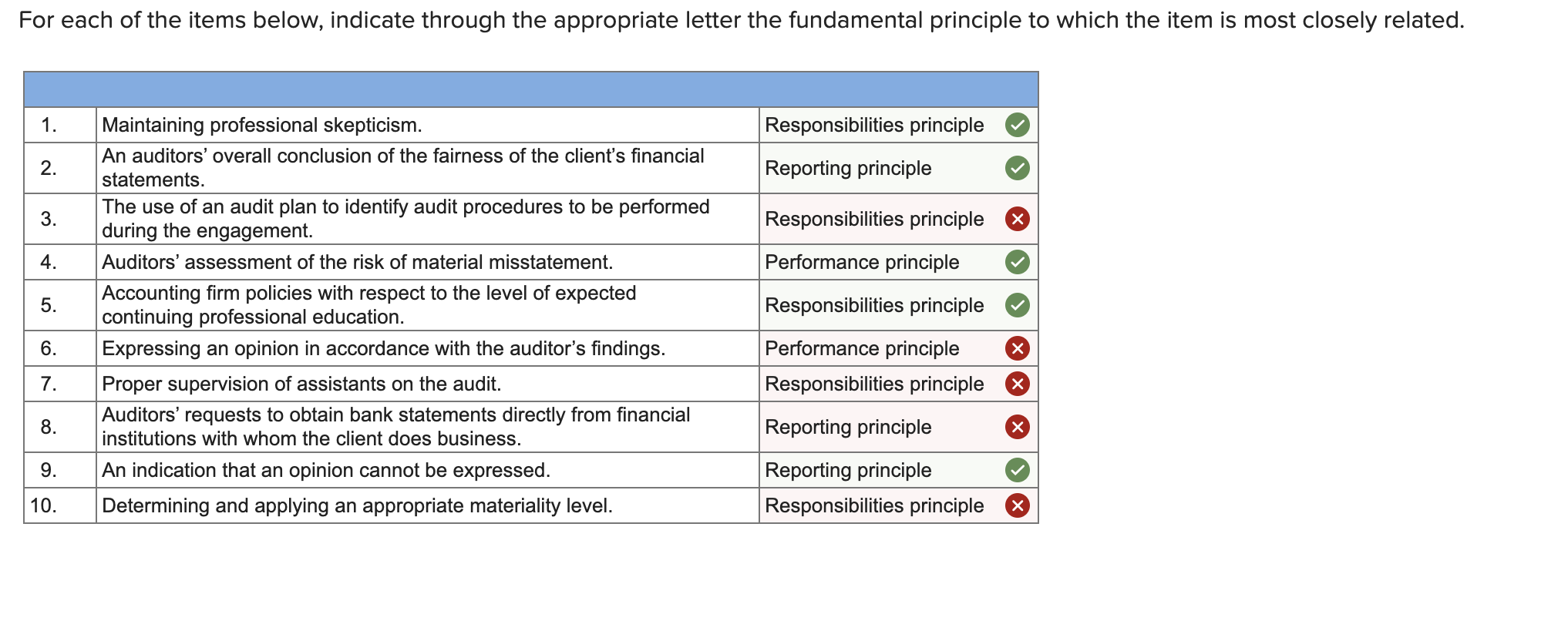 Solved For each of the items below, indicate through the | Chegg.com