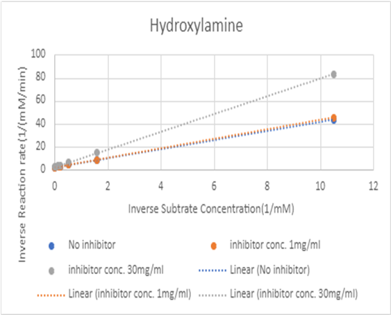 Solved cDiscuss the type of inhibitor basedon the graphs be | Chegg.com