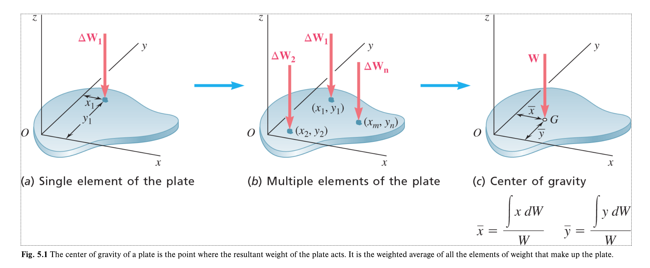 (a) Single element of the plate (b) Multiple elements | Chegg.com