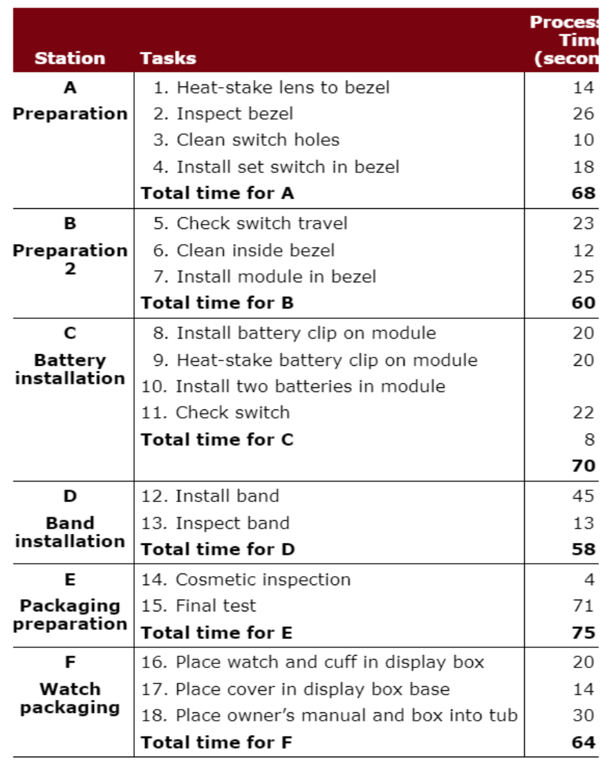 Solved Machine Paced Line: The Geneva Watch Corporation | Chegg.com
