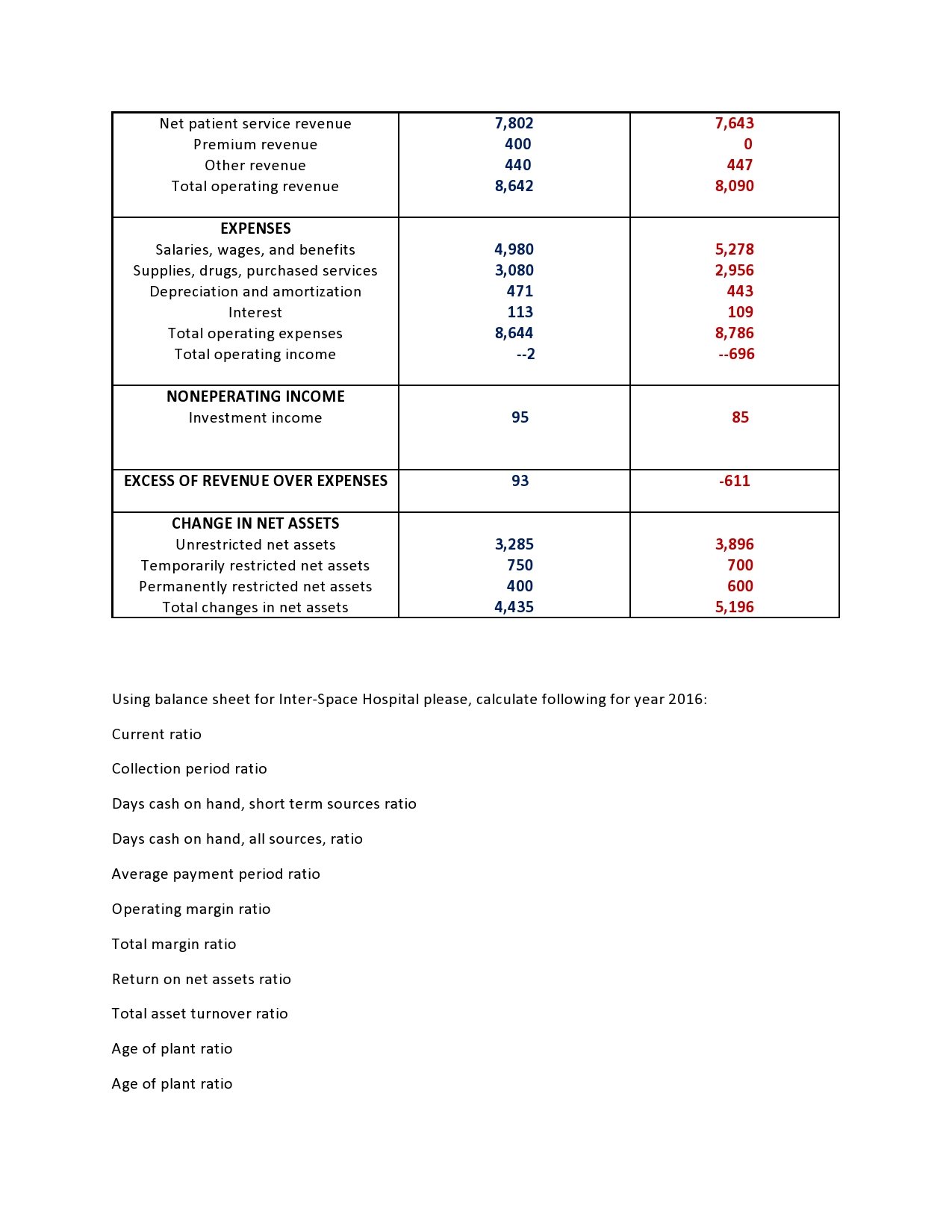 Solved Ultra-Space Hospital Balance Sheet.Using balance | Chegg.com