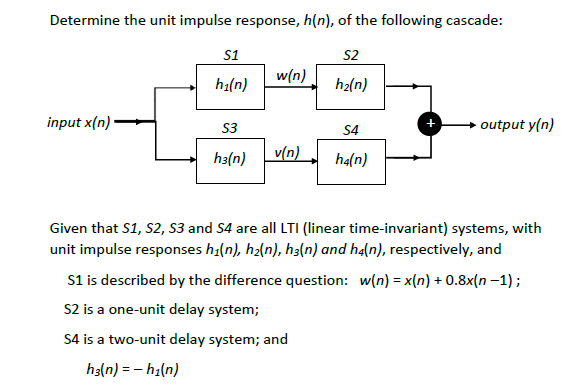 Unit Impulse Response