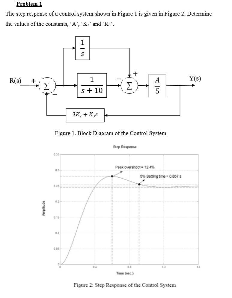 Solved Problem 1 The step response of a control system shown | Chegg.com