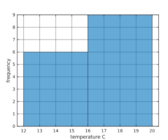 Solved Stats, Histogram In San Diego California, students | Chegg.com