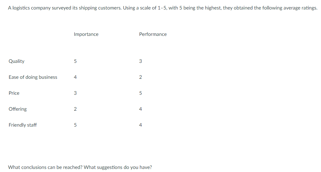 Solved A logistics company surveyed its shipping customers. | Chegg.com