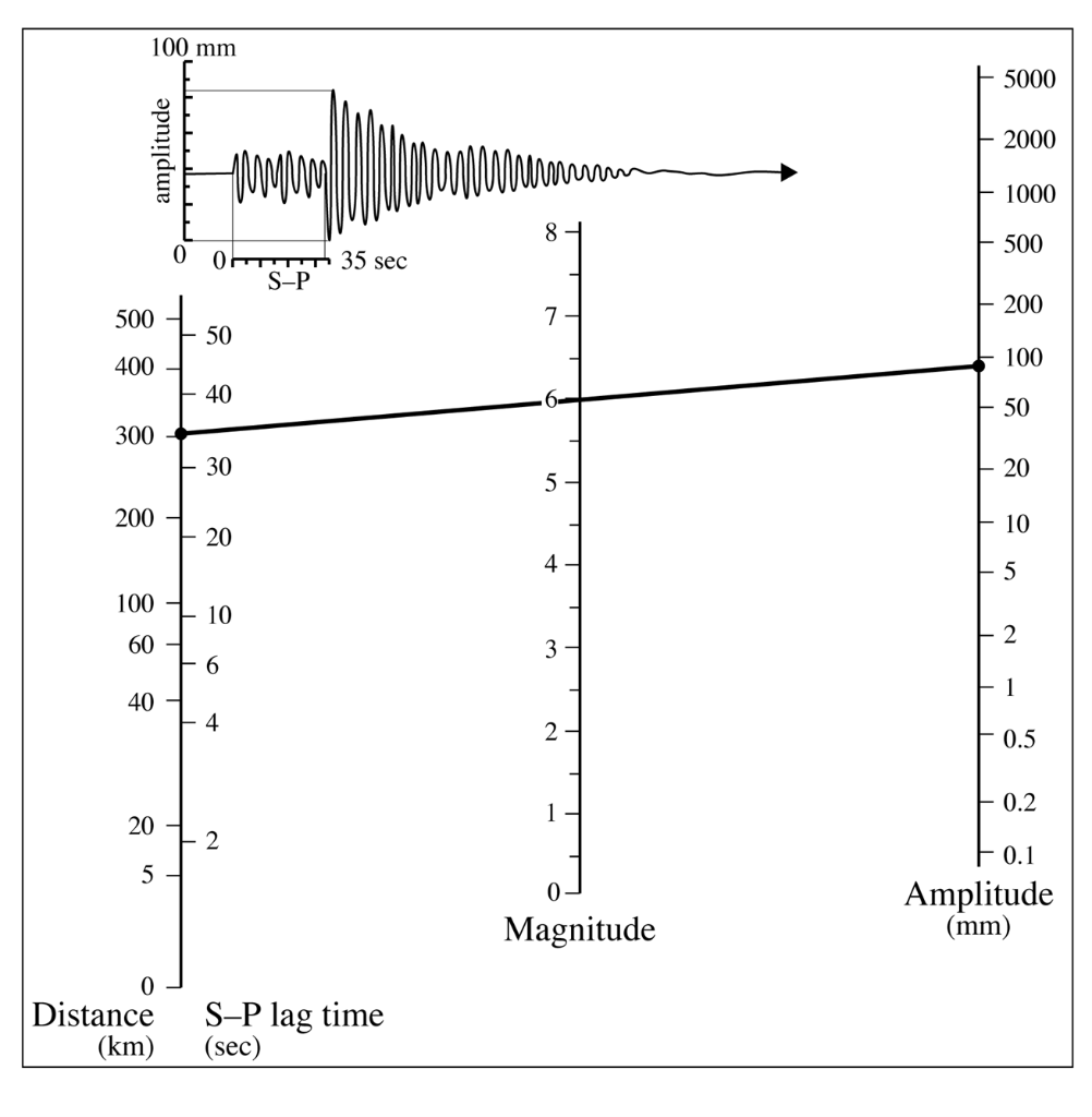 Solved With a ruler, measure the maximum seismic-wave | Chegg.com