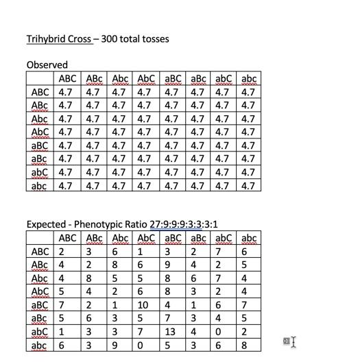 Solved x? =Σ (Ο, - Ει)? Ε, Trihybrid Cross – 300 total | Chegg.com