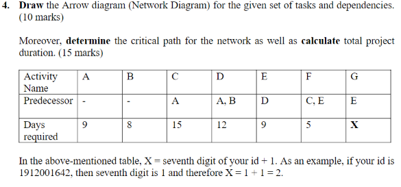 4. Draw the Arrow diagram (Network Diagram) for the | Chegg.com