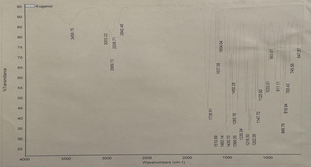 Solved (Eugenol) - Identify all the peaks from the IR | Chegg.com