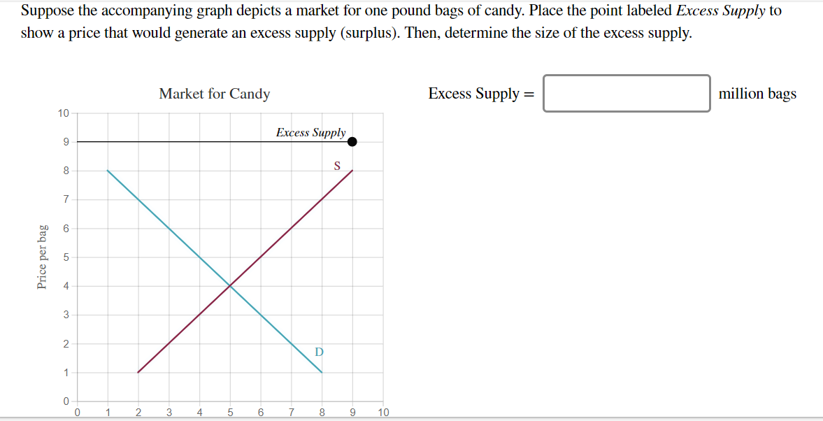 Solved Suppose the accompanying graph depicts a market for | Chegg.com