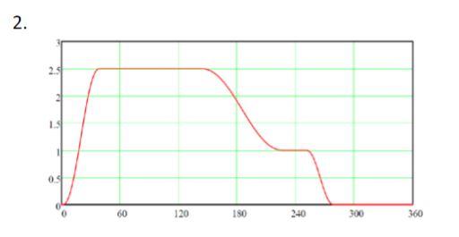 Solved The following four timing diagrams show Displacement | Chegg.com