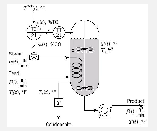 Solved [Dynamic/ Control ] For a CSTR (continuous stir | Chegg.com