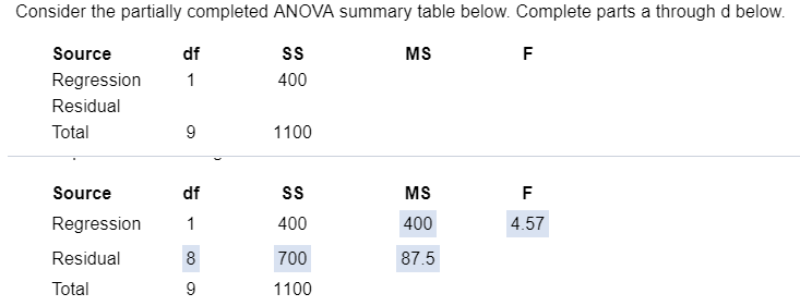 Solved Consider the partially completed ANOVA summary table | Chegg.com