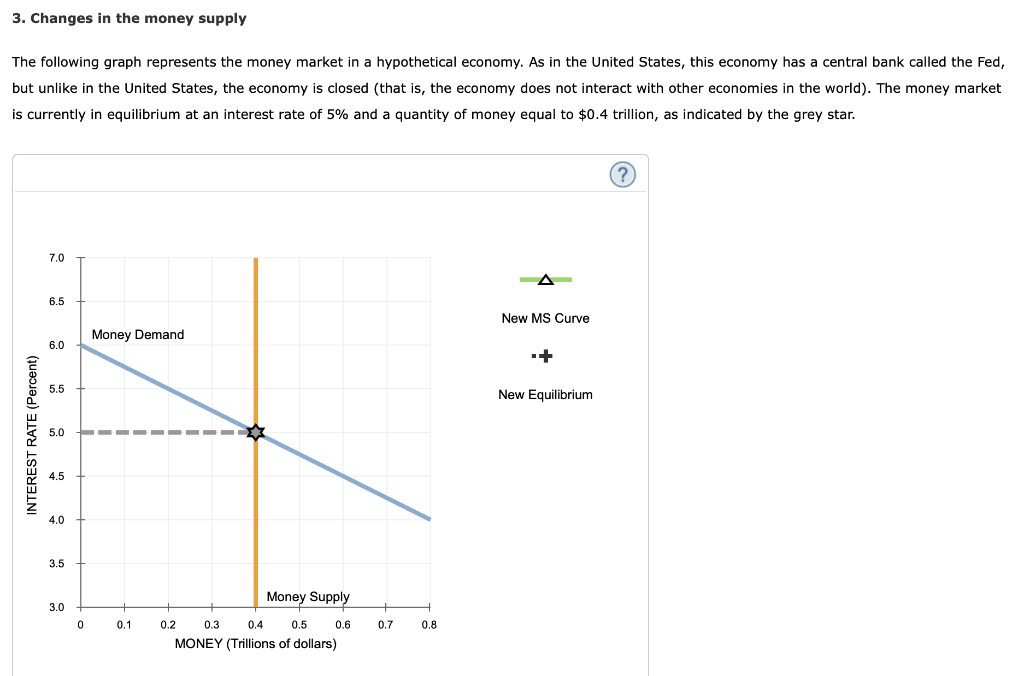 Solved 3. Changes in the money supply The following graph | Chegg.com