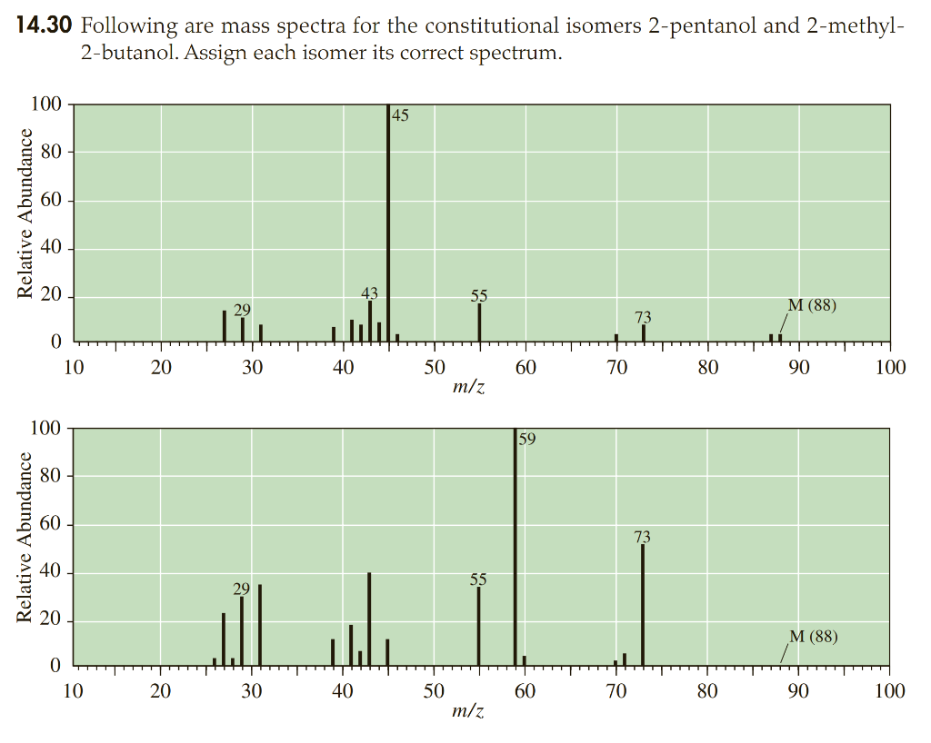 Solved 14.30 Following are mass spectra for the | Chegg.com