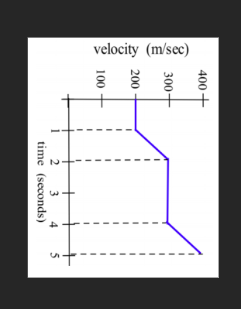 Solved The figure below shows the upward velocity of a | Chegg.com