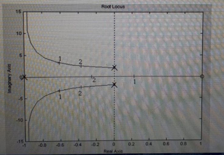 Solved The graph of root-locus curves for the closed control | Chegg.com