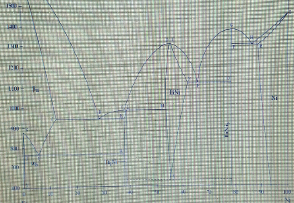 Solved 1. Using Figure 1I (provided b the Ti-Ni system low), | Chegg.com