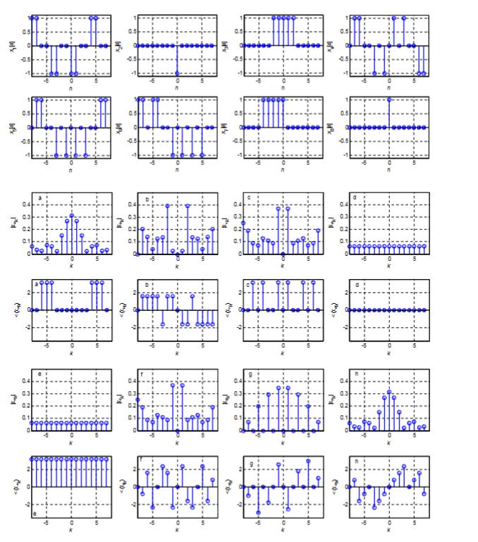 Solved 8. DT Fourier Series Consider the eight real signals | Chegg.com