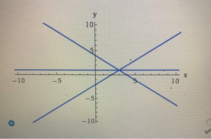 Solved Find an equation for the family of linear functions | Chegg.com