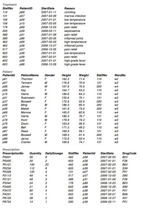 Solved Using Oracle Sql The Question Is To Write The Sql 