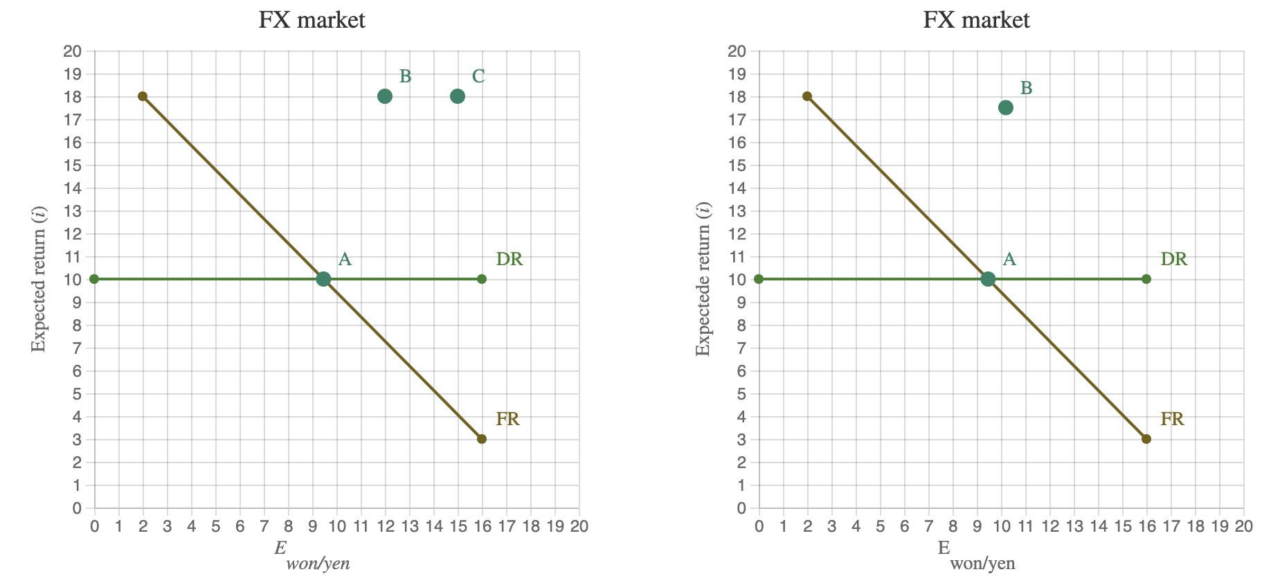 Solved Exchange Rates II: The Asset Approach in the Short | Chegg.com