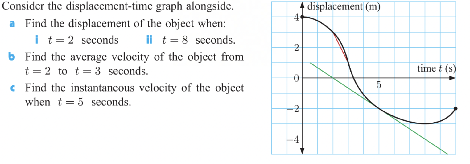 Solved Consider the displacement-time graph alongside.a Find | Chegg.com