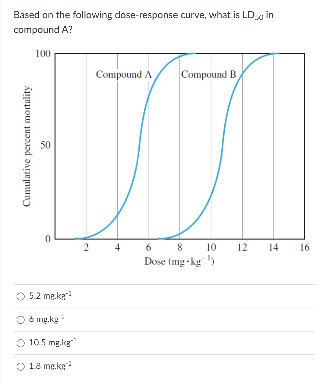 Solved Based on the following dose-response curve, what is | Chegg.com
