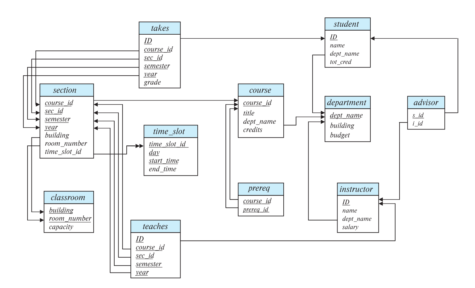 Solved Express the following query in SQL using no | Chegg.com