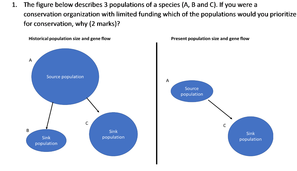 Solved 1. The figure below describes 3 populations of a | Chegg.com