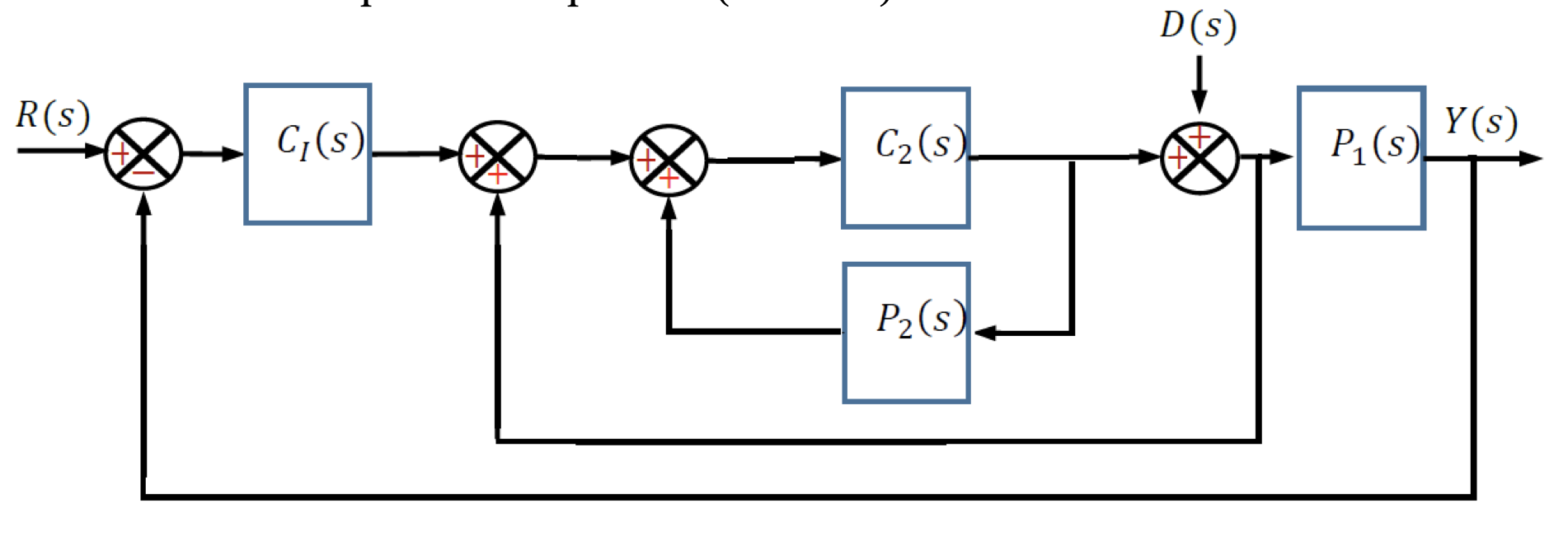 Solved Q) Consider the cascade control system shown in | Chegg.com