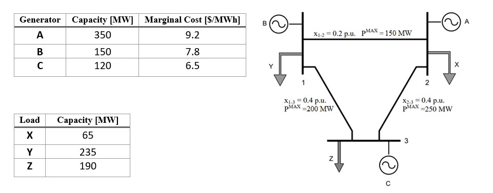 Solved a) ﻿Determine the optimal dispatch considering both | Chegg.com