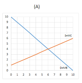 Solved 1) Using supply and demand diagram (A) above, | Chegg.com