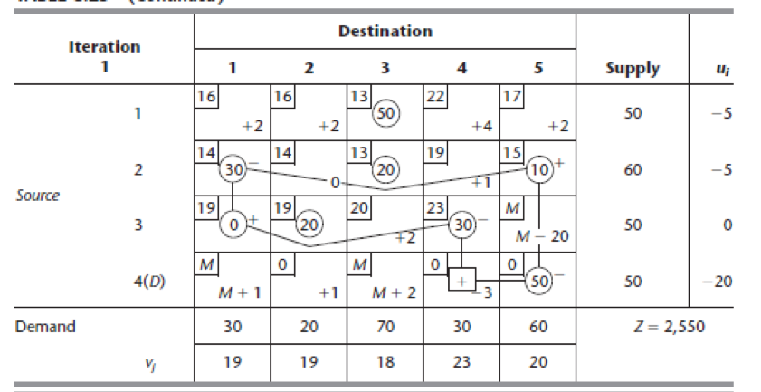 Solved Below is a transportation Tableau where the chain | Chegg.com