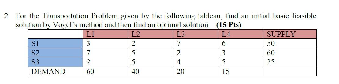 Solved For the Transportation Problem given by the following | Chegg.com