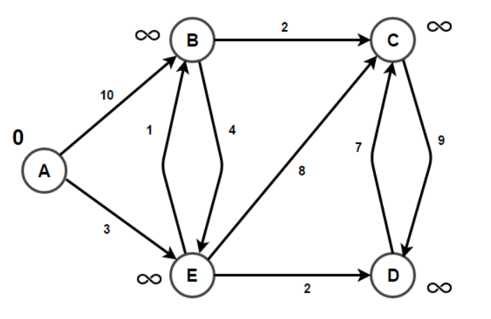 Solved C++ Use Dijkstra’s Algorithm to find the shortest | Chegg.com