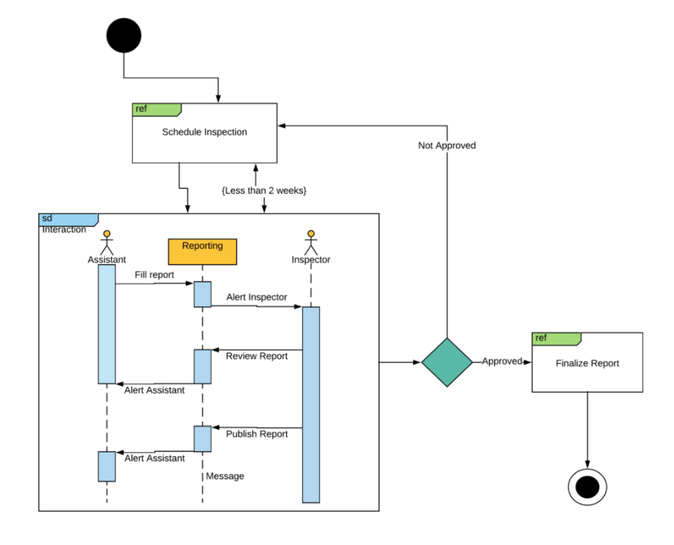 Solved Identify what UML diagram is shown below (5 items). | Chegg.com