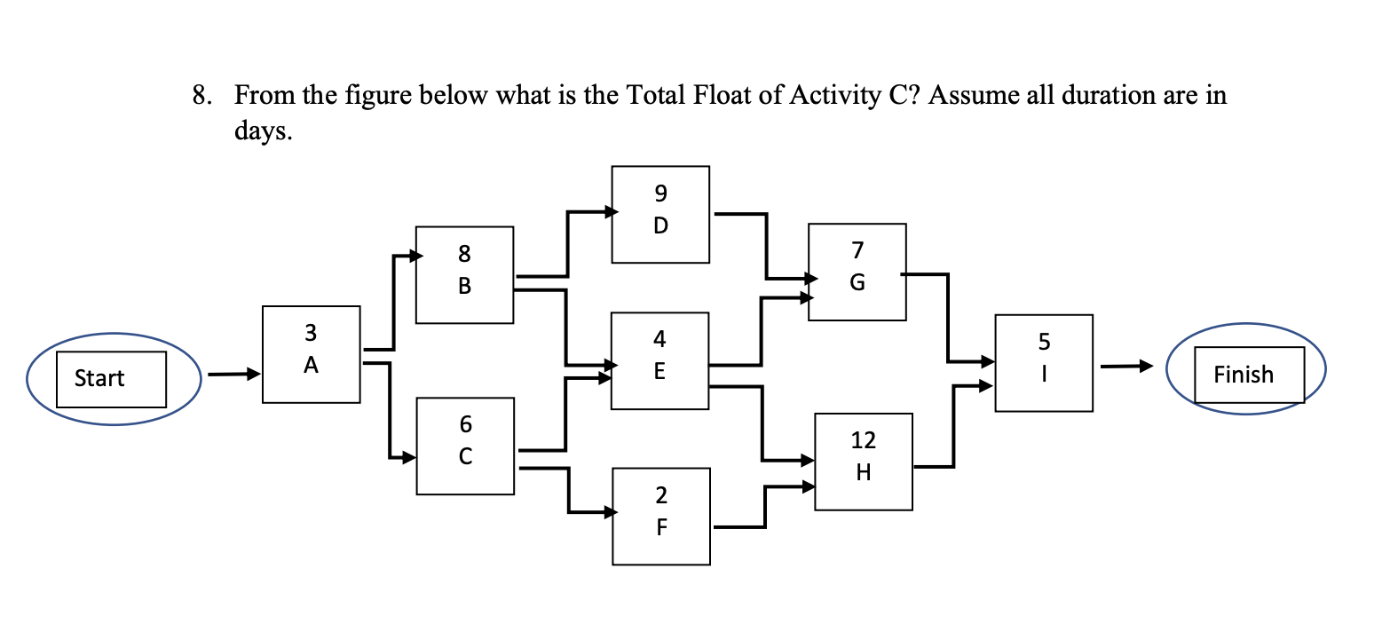 Solved 8. From the figure below what is the Total Float of | Chegg.com