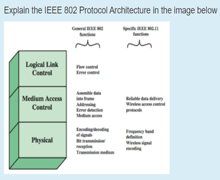 Solved Explain the IEEE 802 Protocol Architecture in the | Chegg.com