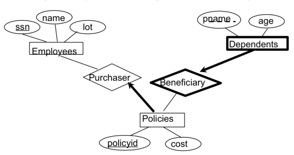 Solved Q1. Consider the following ER diagram. Write SQL | Chegg.com
