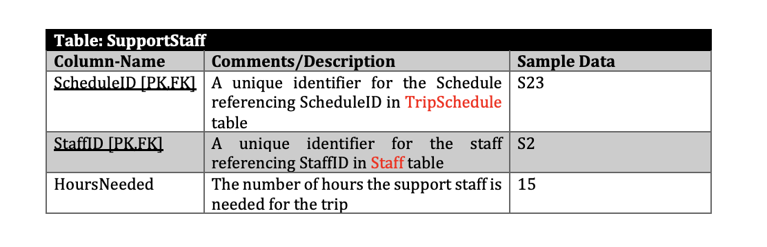 Table: Staff Column-Name StaffD [PK] Table: | Chegg.com