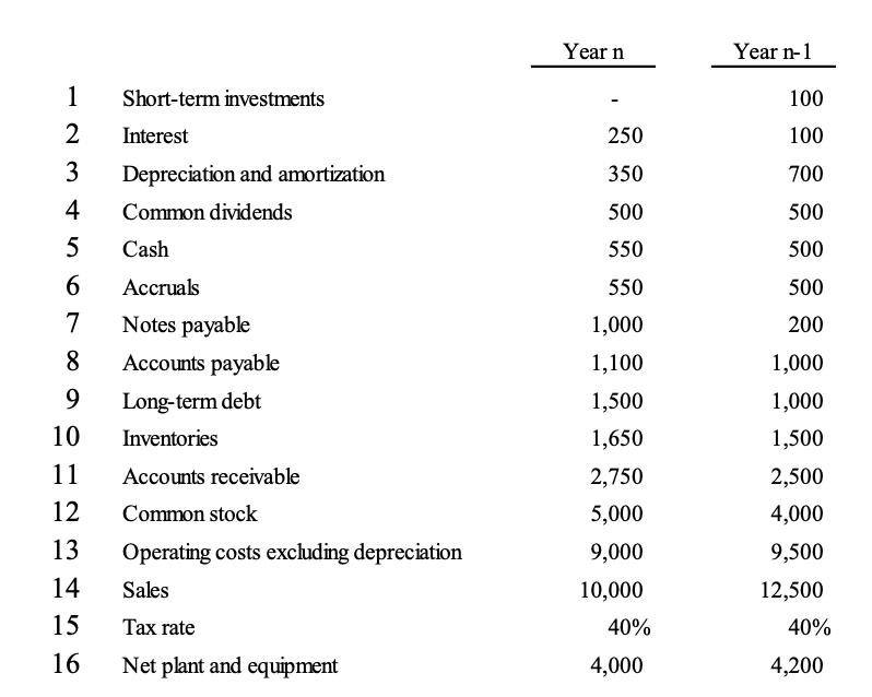 Solved What are the company’s assets, liabilities, and | Chegg.com