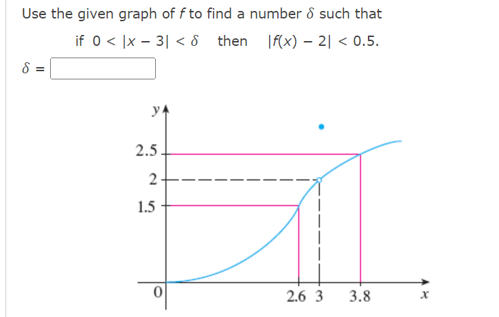 Solved Use the given graph of f to find a number δ such that | Chegg.com
