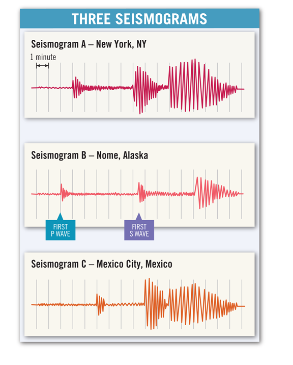 Solved How much time elapsed between the arrival of the P | Chegg.com