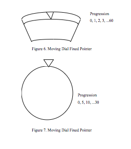 Figures 5, 6 and 7 present several dials of the | Chegg.com
