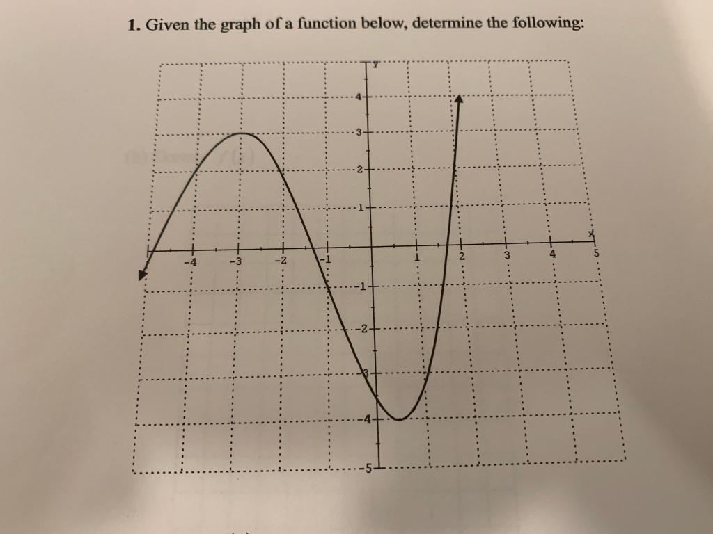 Solved 1. Given the graph of a function below, determine the | Chegg.com